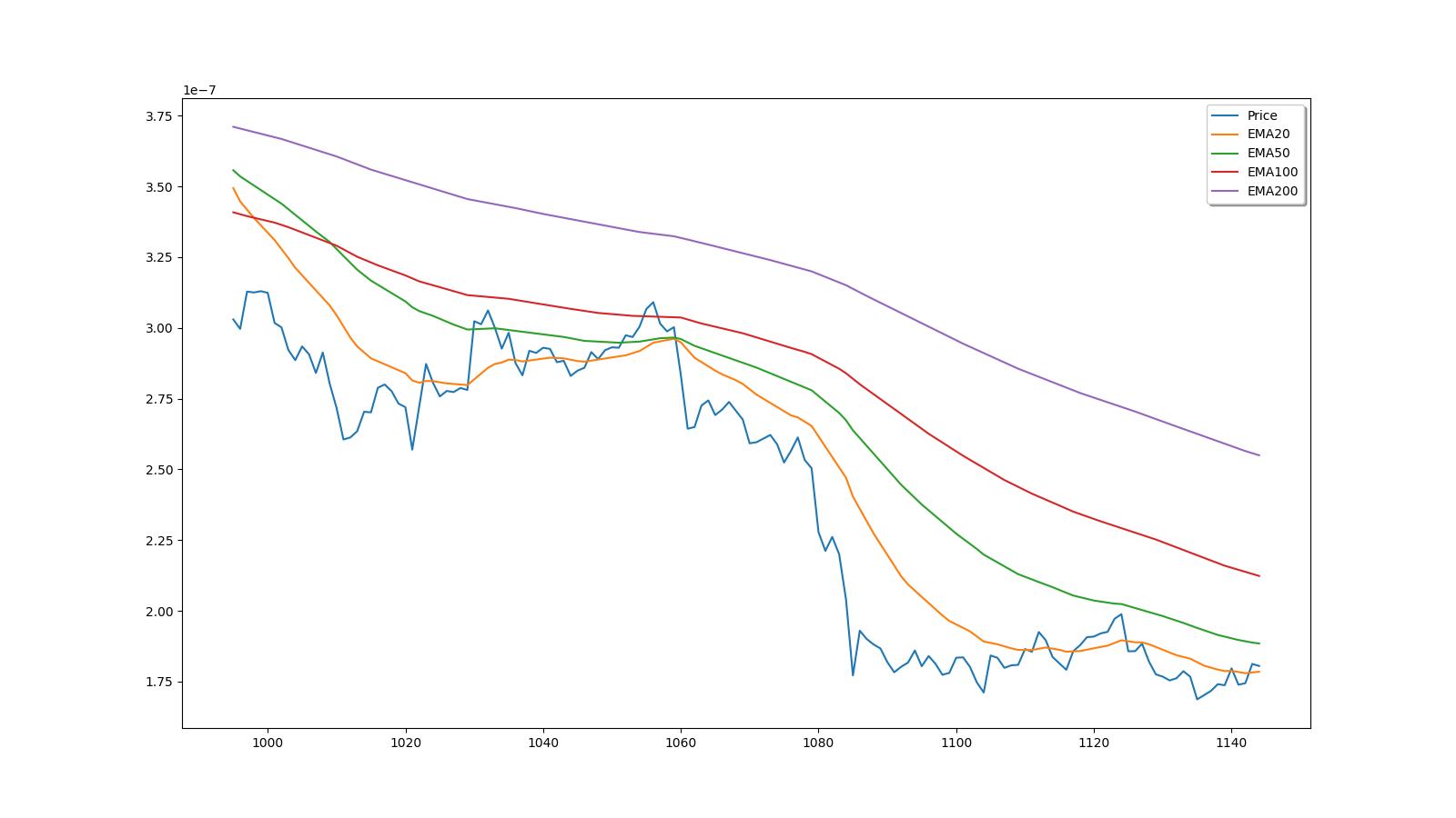Lunatics Exponential Moving Averages