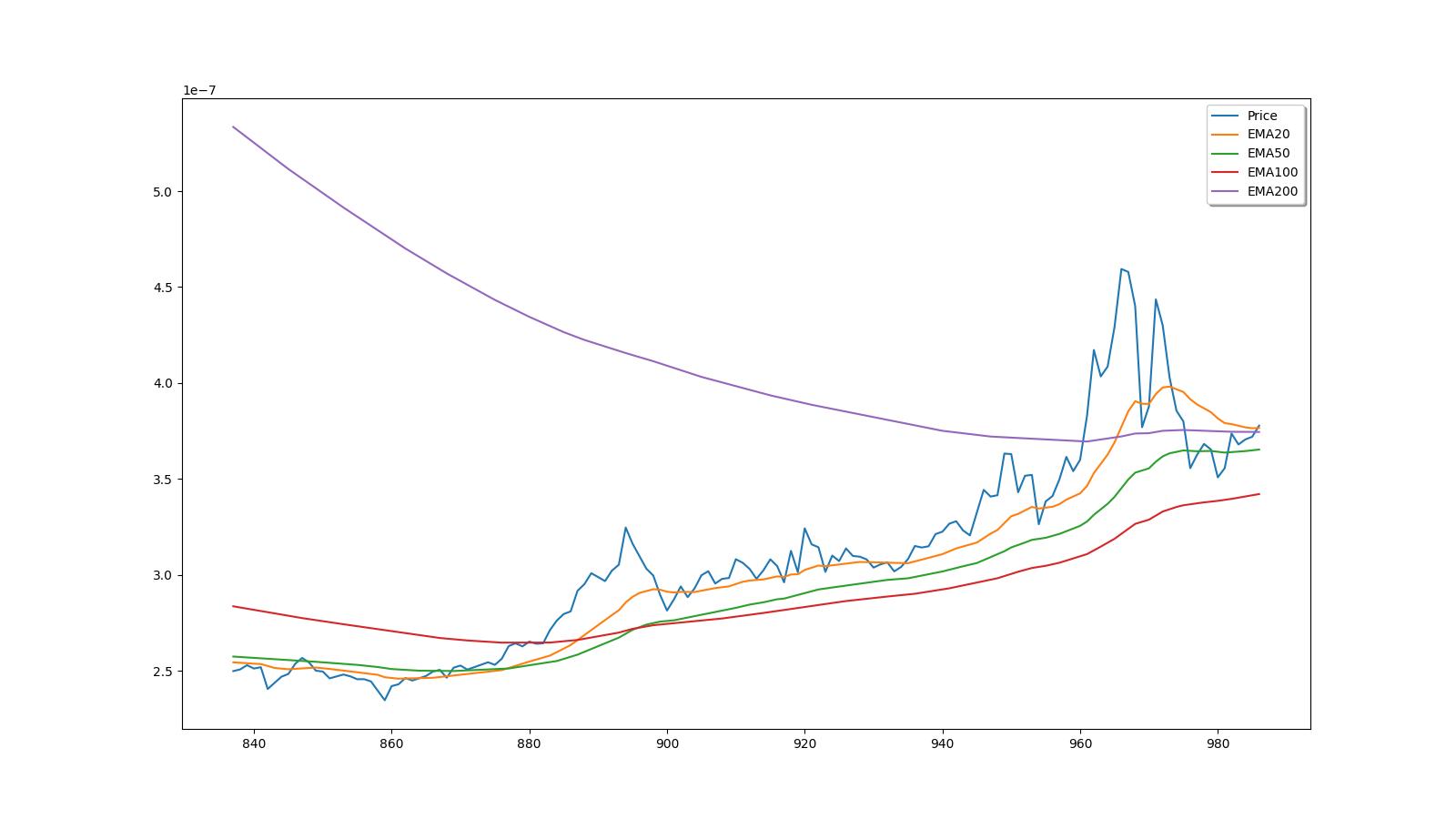 Lunatics Exponential Moving Averages