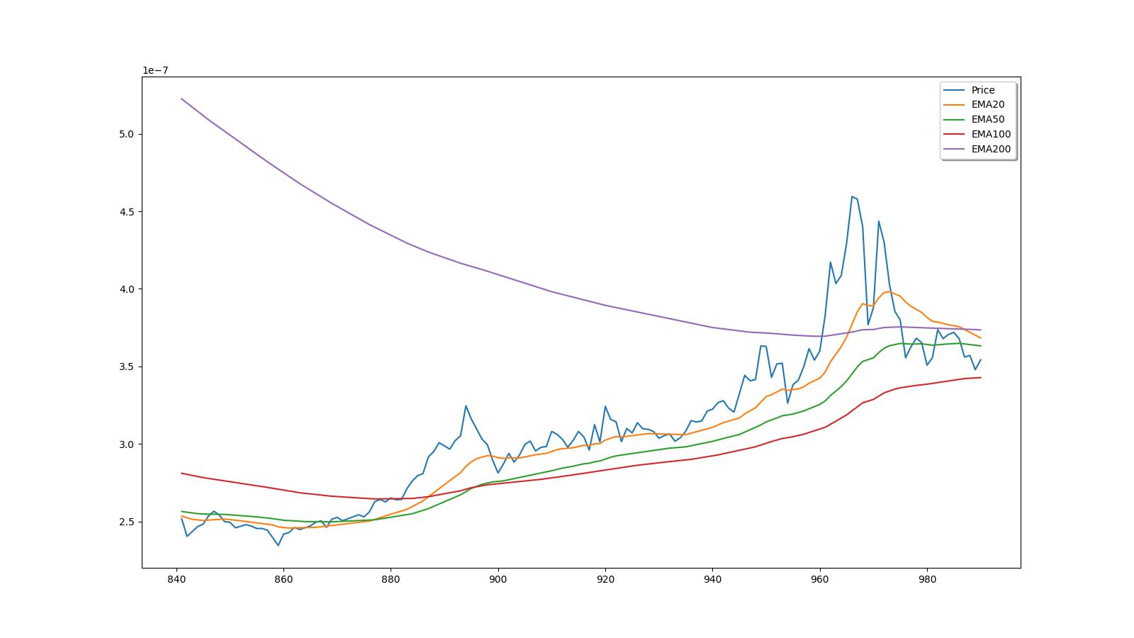 Lunatics Exponential Moving Averages
