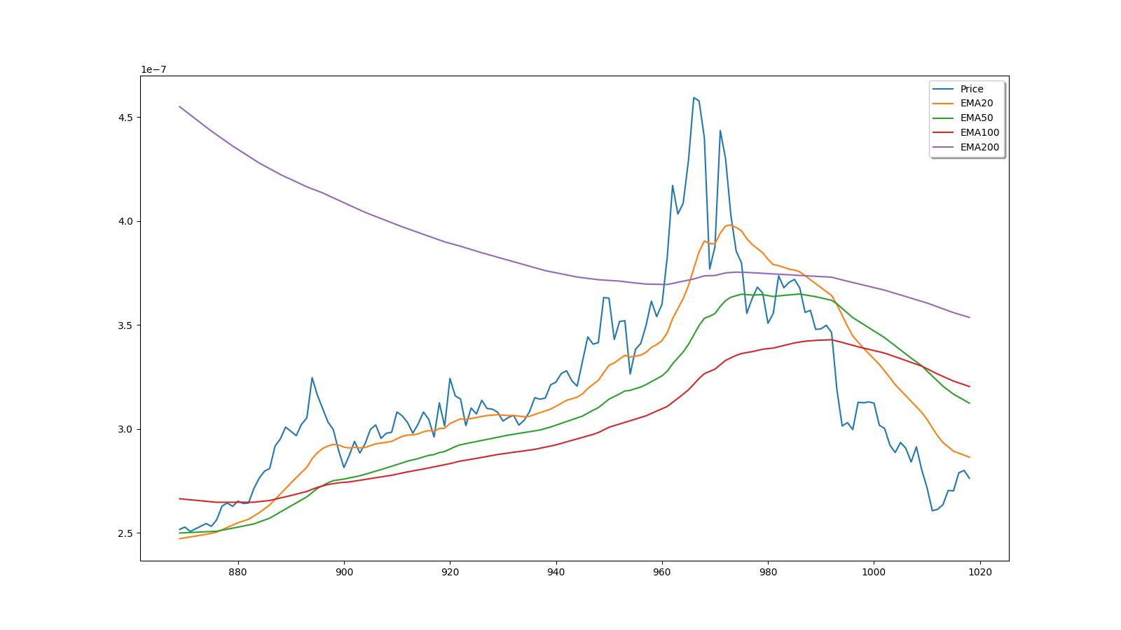 Lunatics Exponential Moving Averages