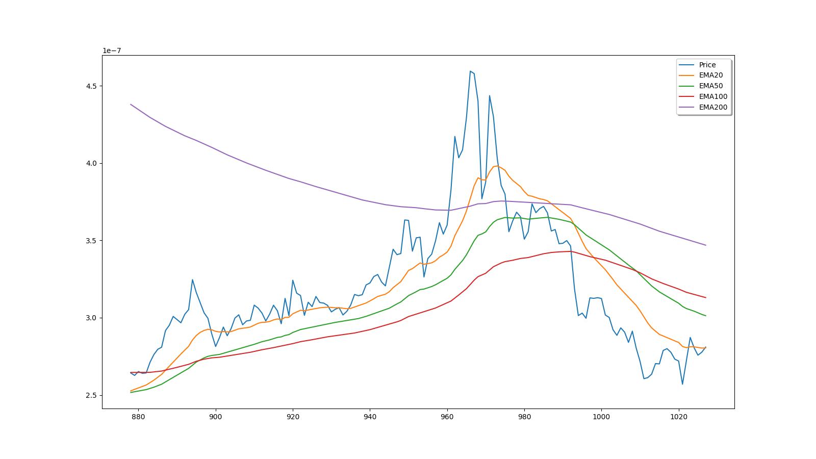Lunatics Exponential Moving Averages