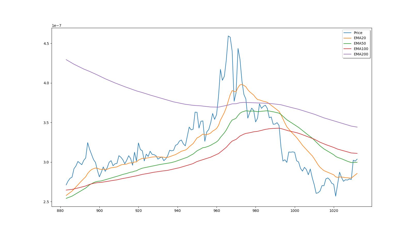 Lunatics Exponential Moving Averages