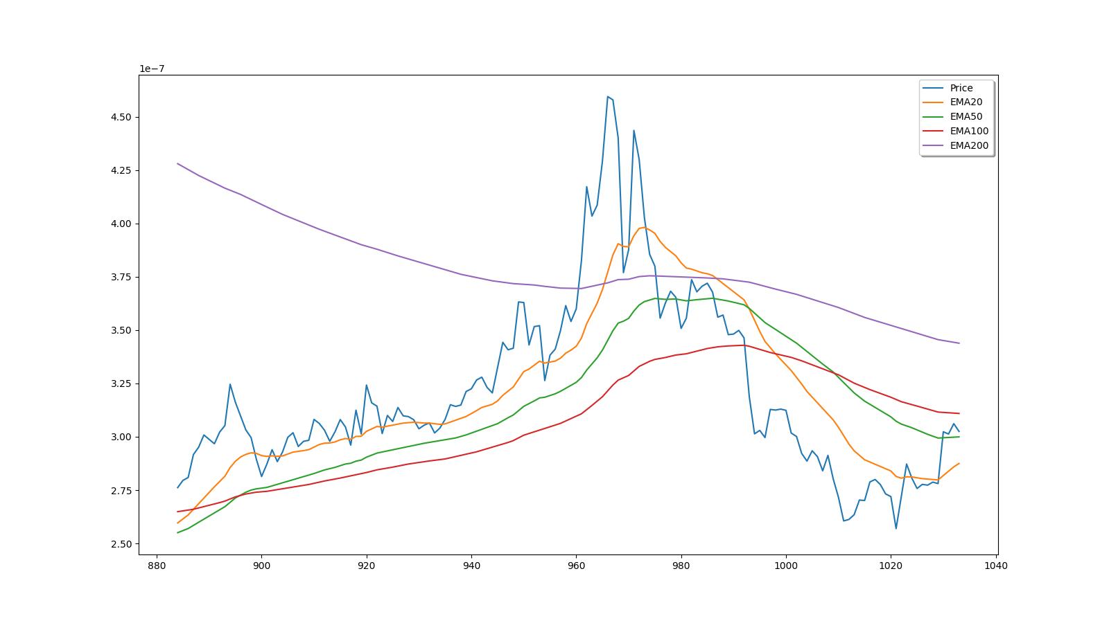 Lunatics Exponential Moving Averages