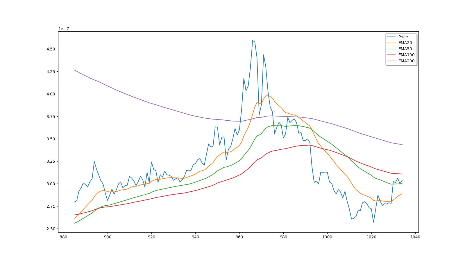 Lunatics Exponential Moving Averages