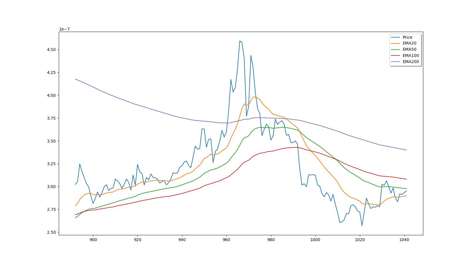 Lunatics Exponential Moving Averages