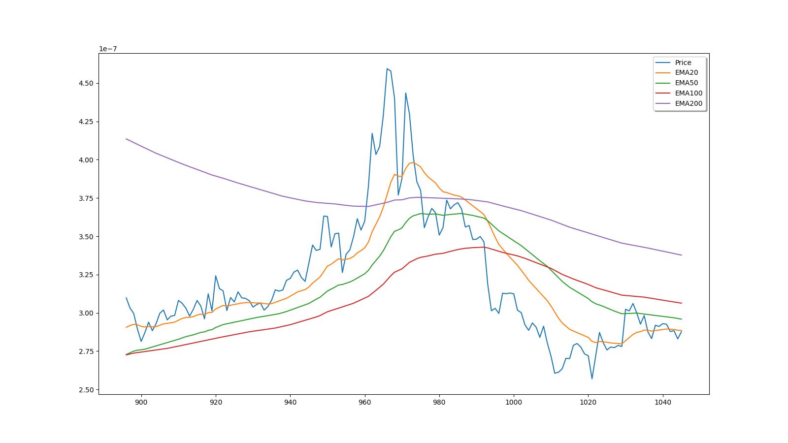 Lunatics Exponential Moving Averages