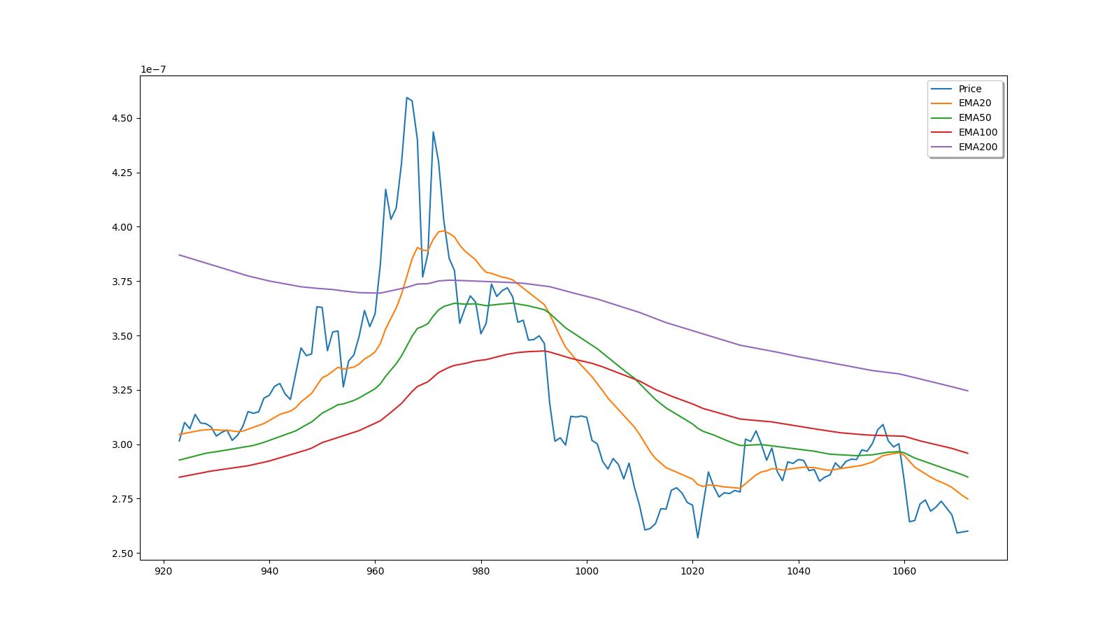 Lunatics Exponential Moving Averages