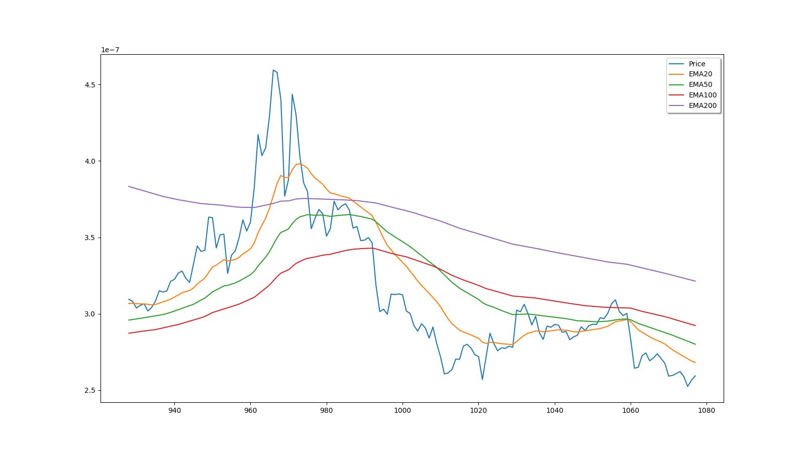Lunatics Exponential Moving Averages