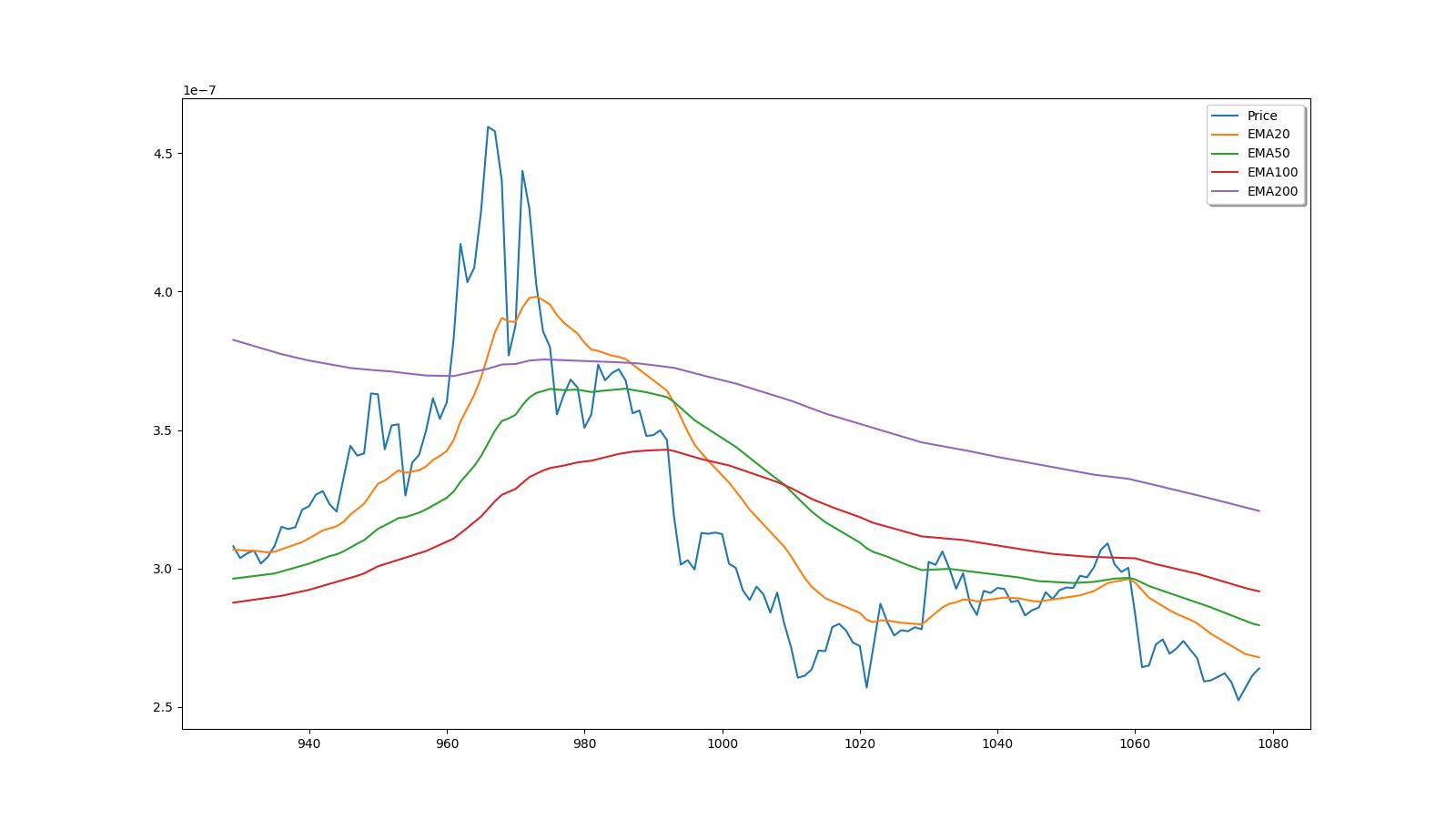 Lunatics Exponential Moving Averages