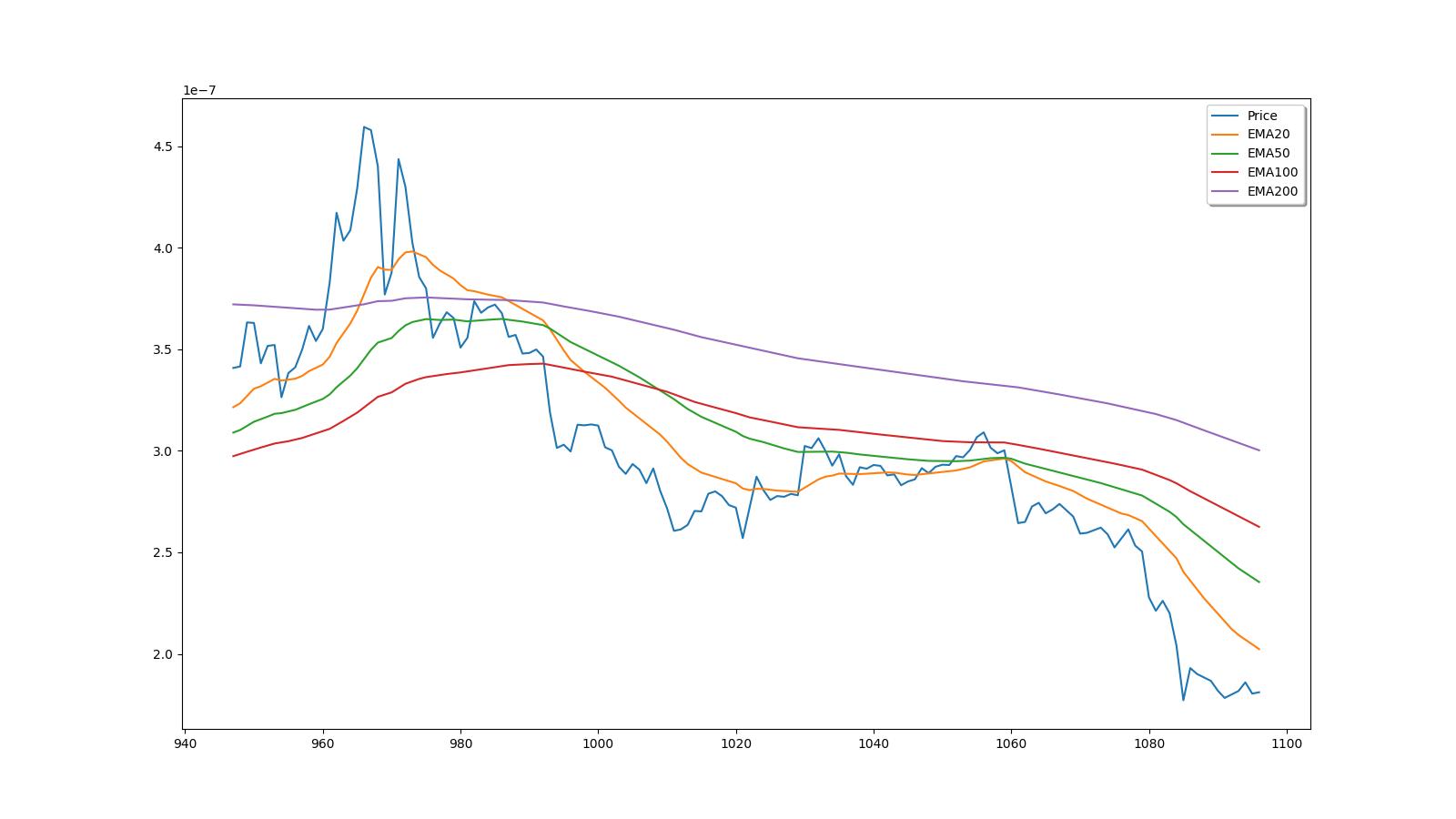Lunatics Exponential Moving Averages