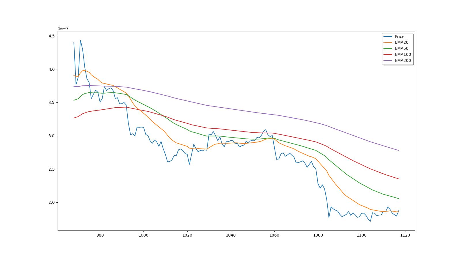 Lunatics Exponential Moving Averages