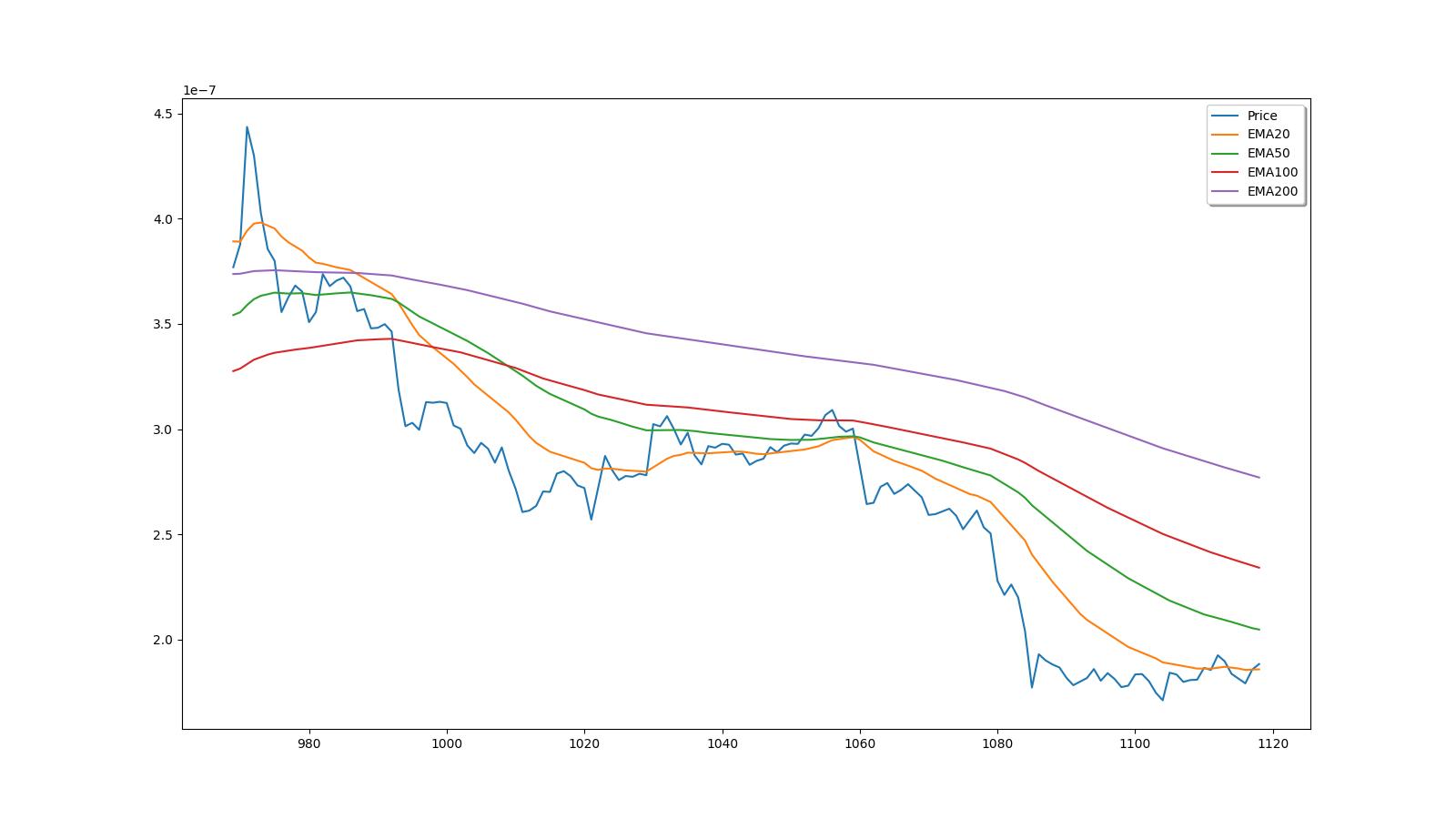 Lunatics Exponential Moving Averages