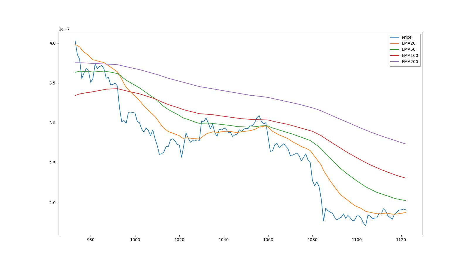 Lunatics Exponential Moving Averages