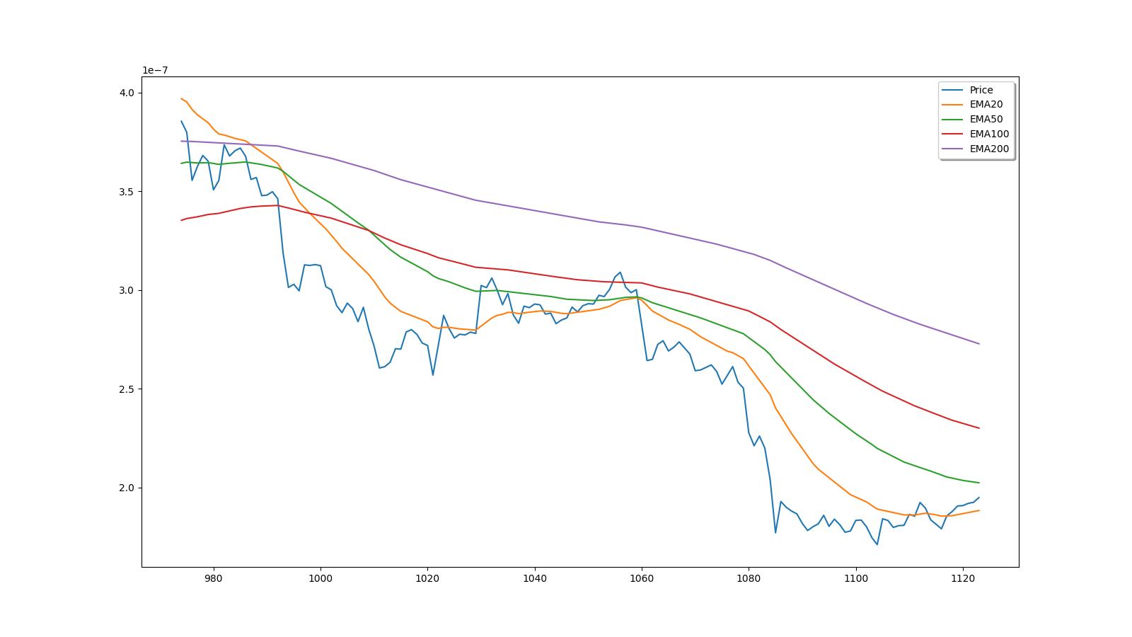 Lunatics Exponential Moving Averages