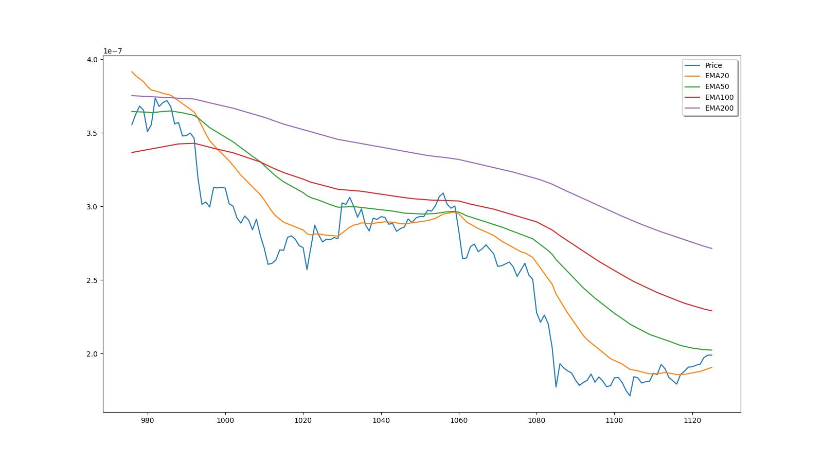 Lunatics Exponential Moving Averages