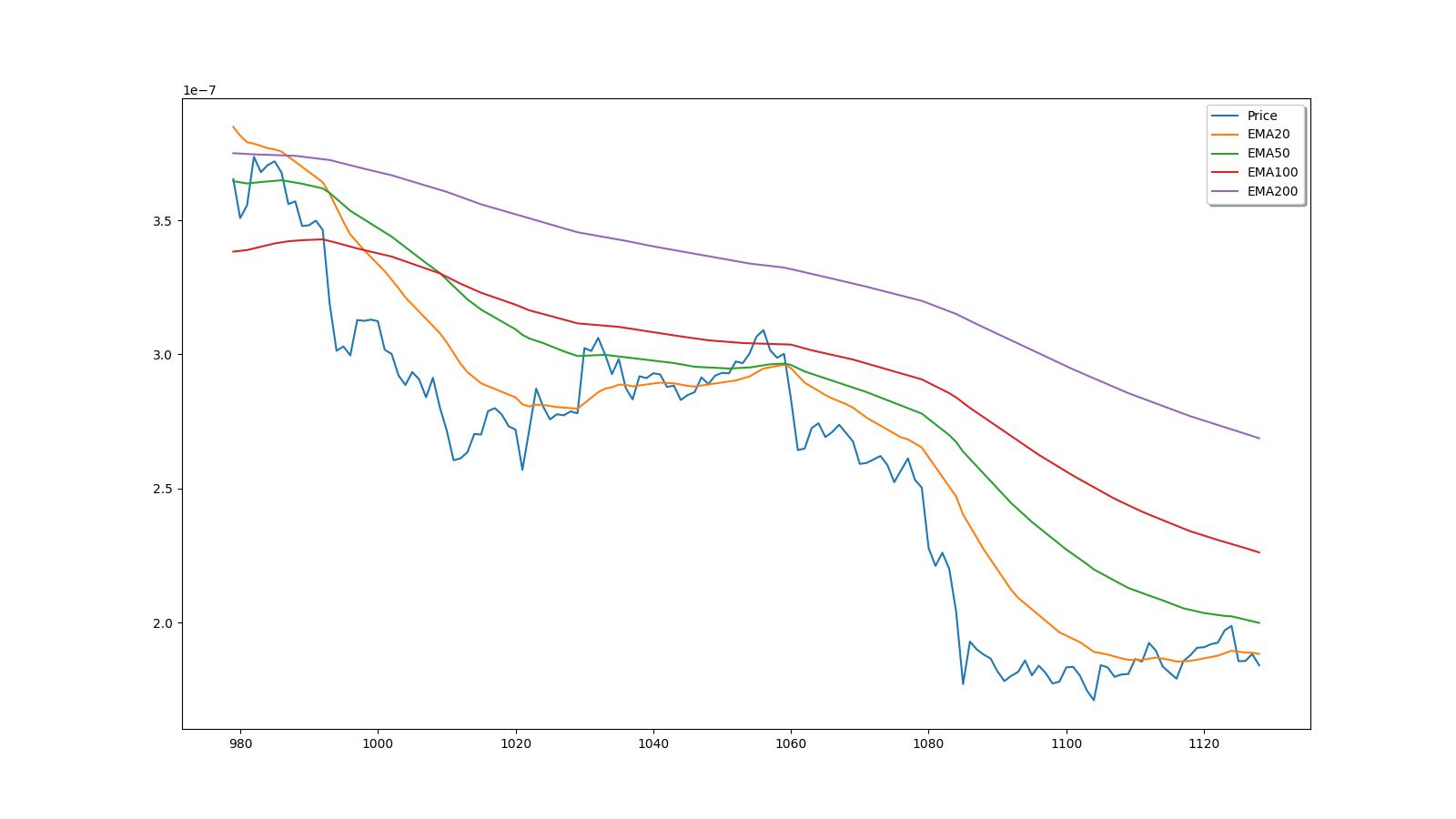 Lunatics Exponential Moving Averages