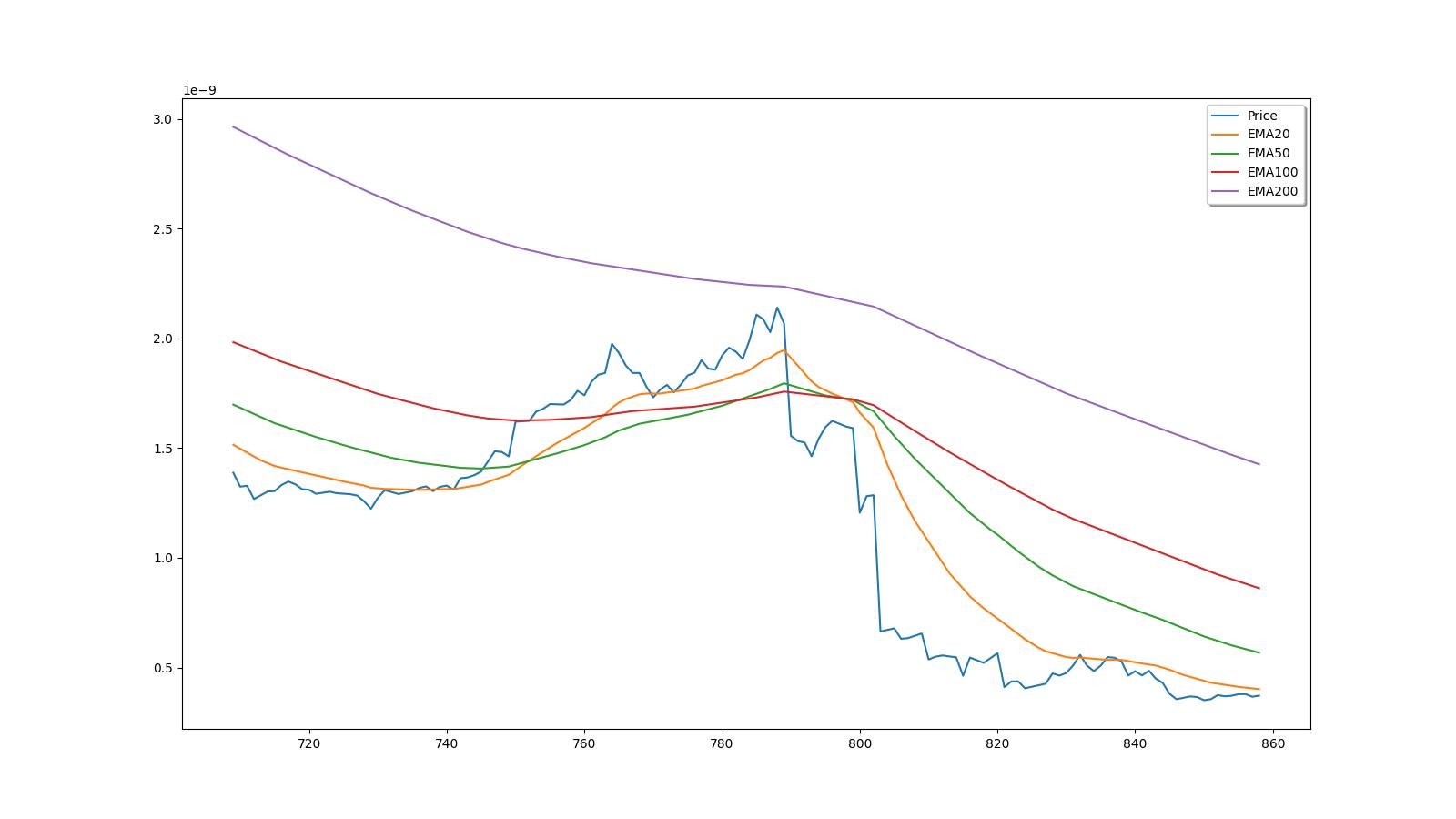 LUNCARMY Exponential Moving Averages