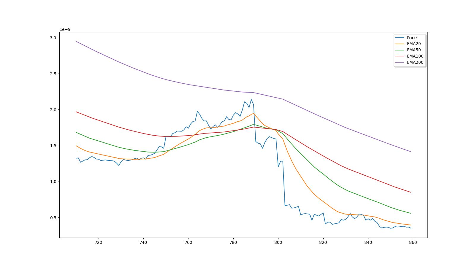 LUNCARMY Exponential Moving Averages