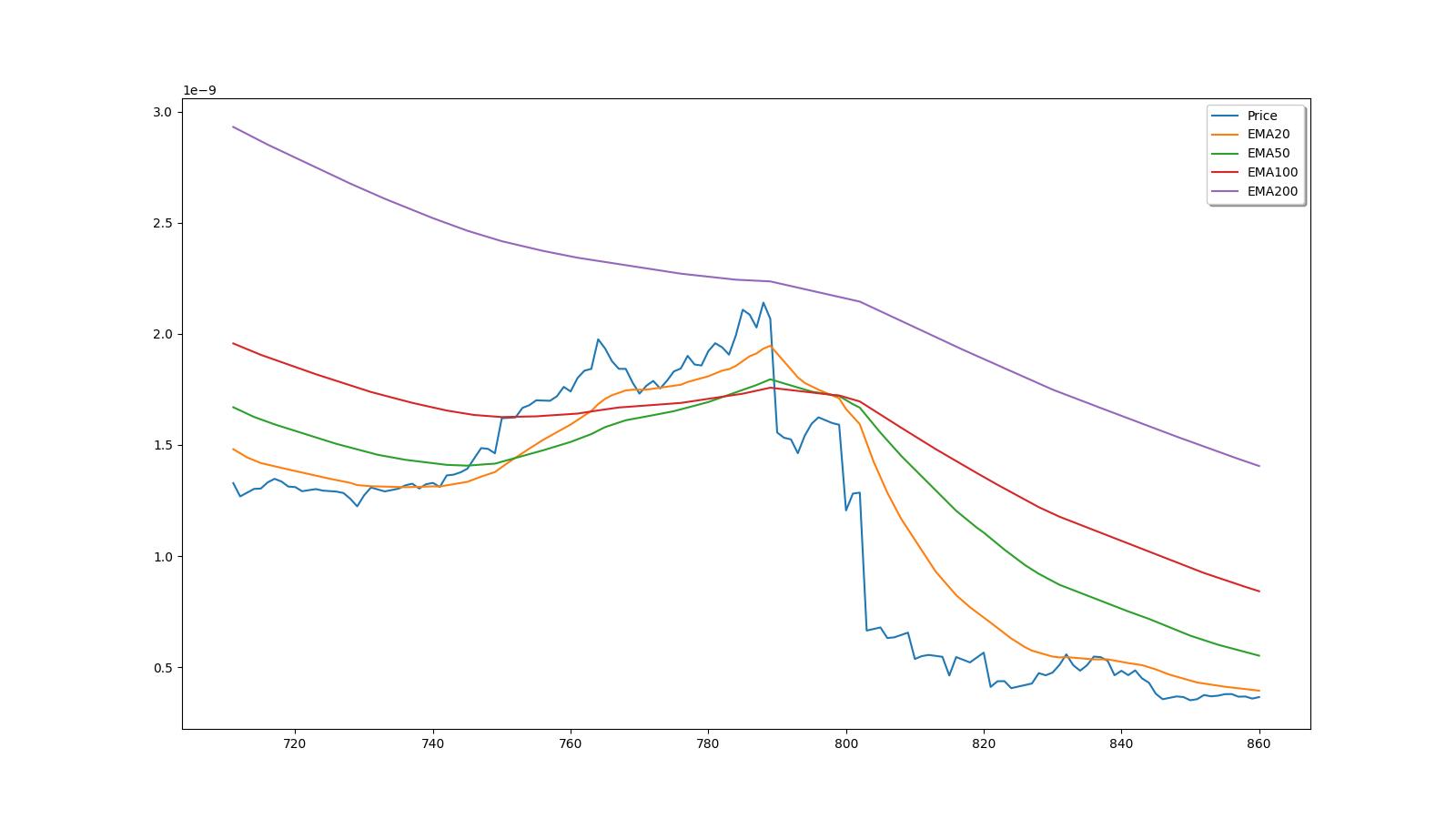 LUNCARMY Exponential Moving Averages