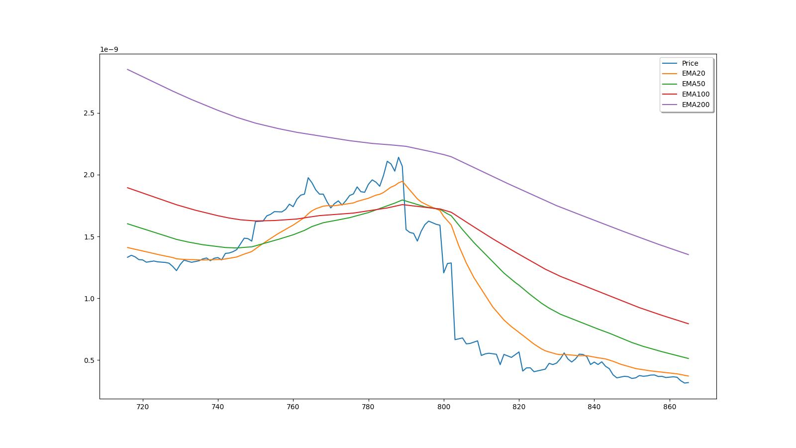 LUNCARMY Exponential Moving Averages