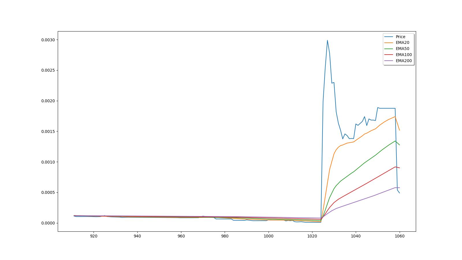 LunchDAO Exponential Moving Averages