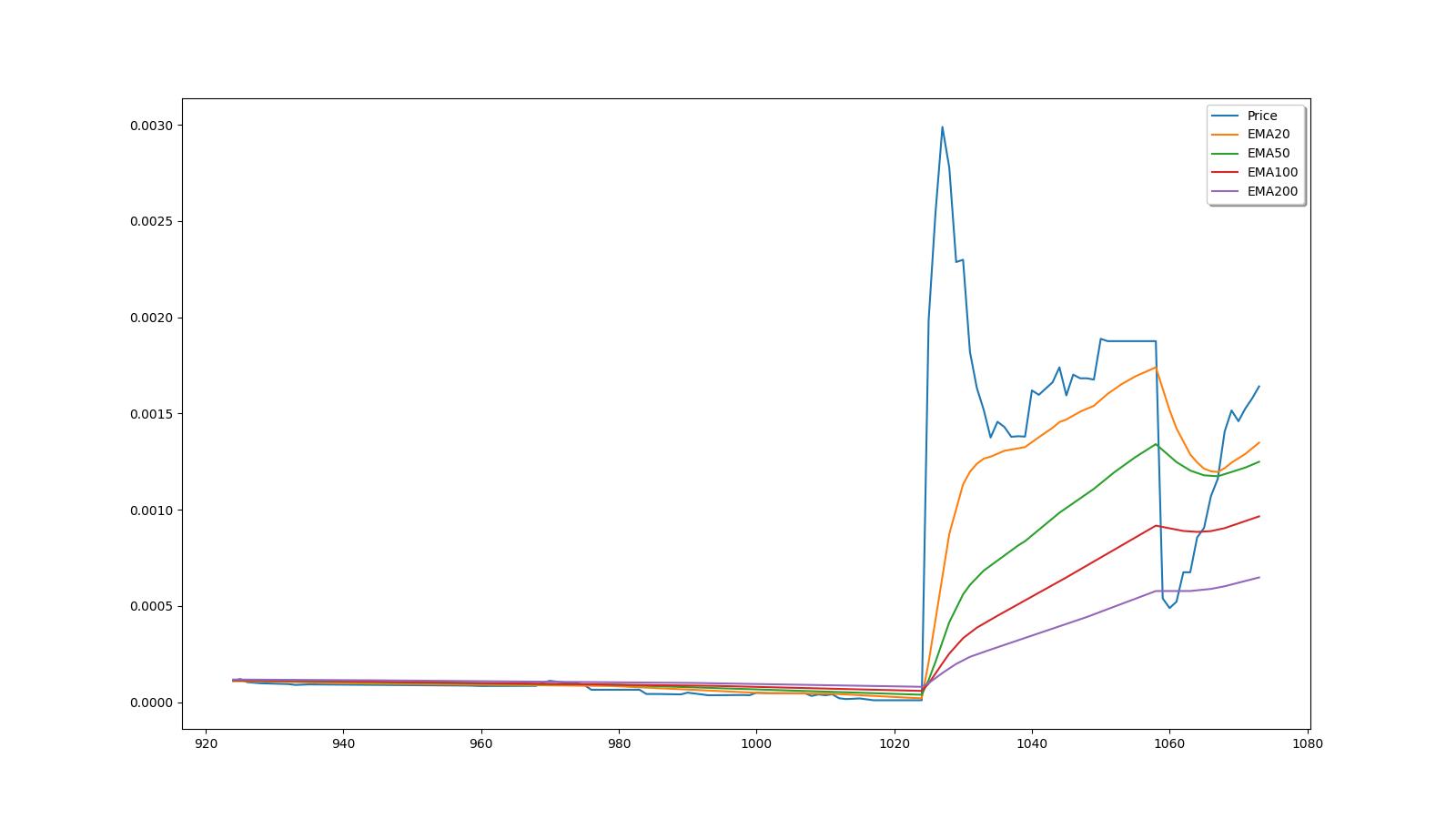 LunchDAO Exponential Moving Averages