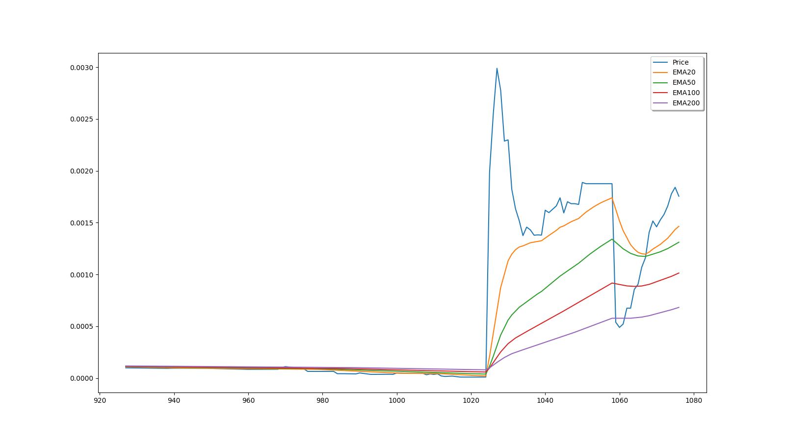 LunchDAO Exponential Moving Averages
