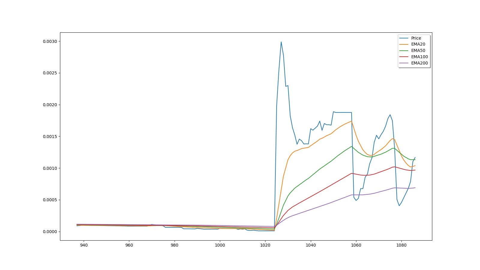 LunchDAO Exponential Moving Averages