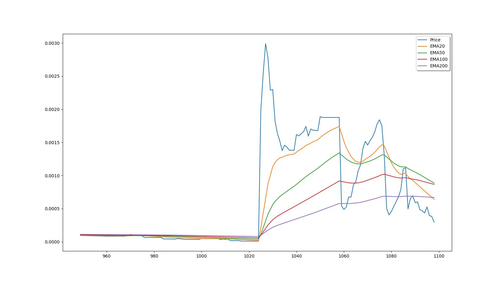 LunchDAO Exponential Moving Averages