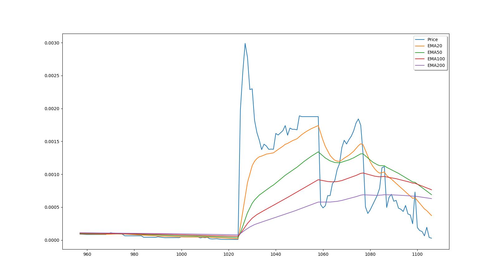 LunchDAO Exponential Moving Averages