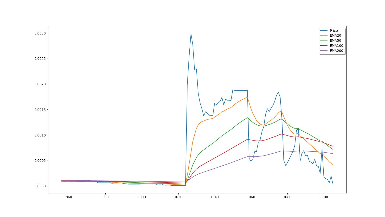 LunchDAO Exponential Moving Averages