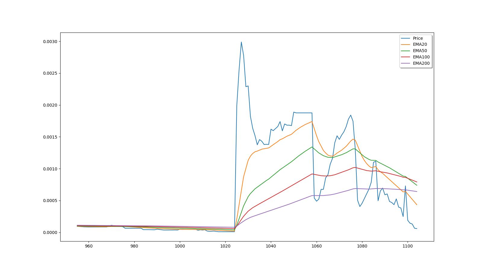 LunchDAO Exponential Moving Averages