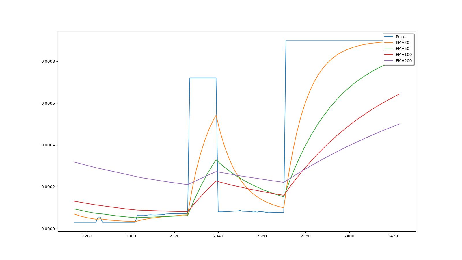 Lunes Exponential Moving Averages