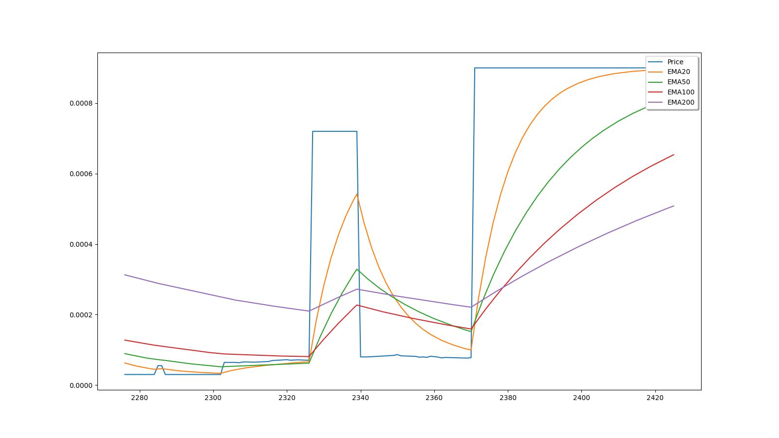 Lunes Exponential Moving Averages