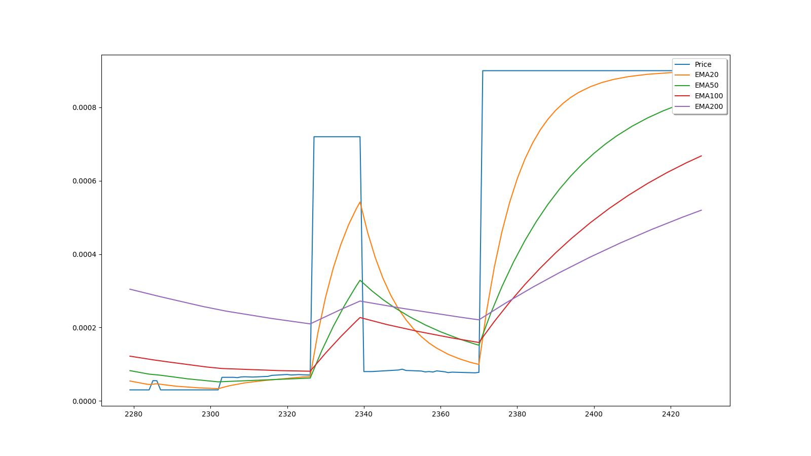 Lunes Exponential Moving Averages