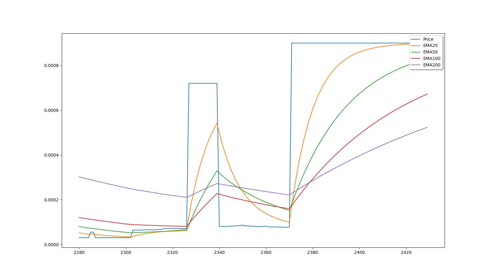 Lunes Exponential Moving Averages