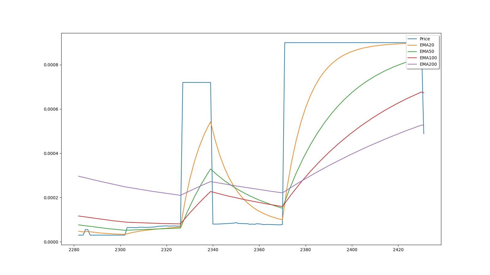 Lunes Exponential Moving Averages