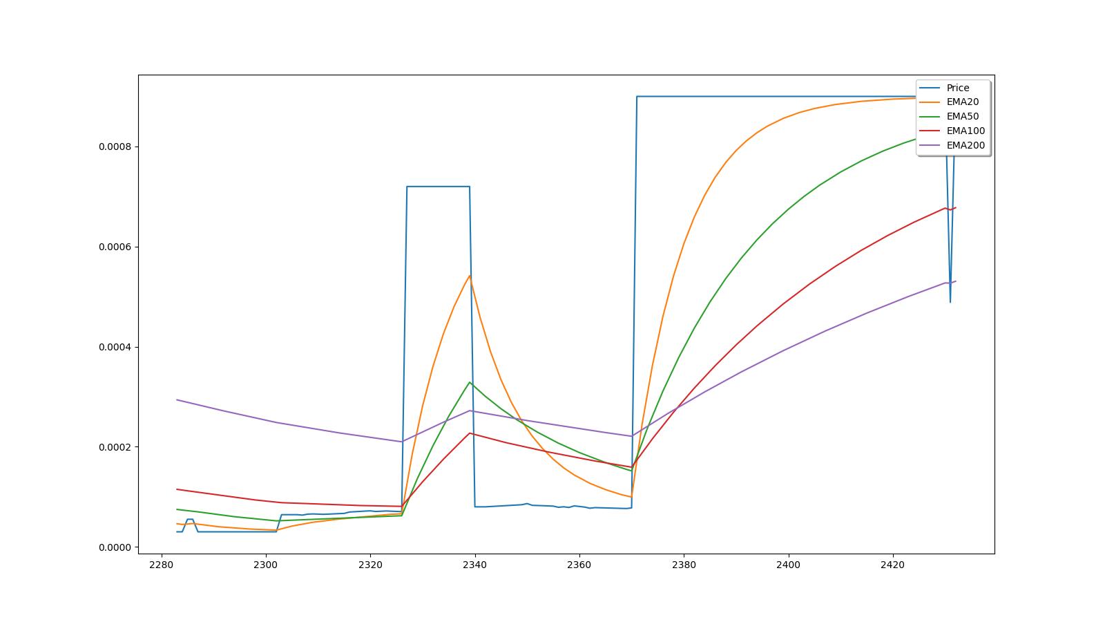 Lunes Exponential Moving Averages