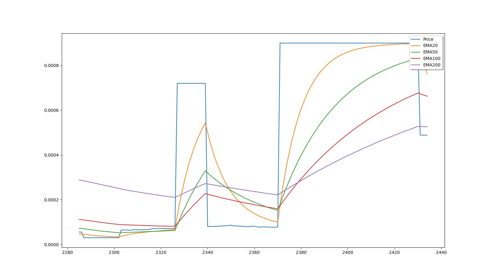 Lunes Exponential Moving Averages