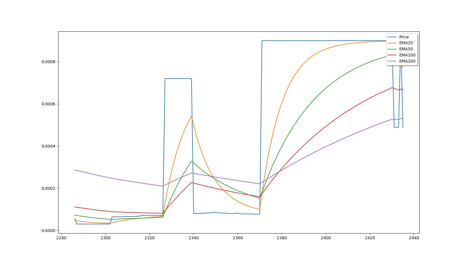 Lunes Exponential Moving Averages