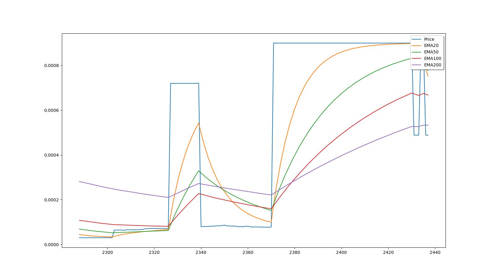 Lunes Exponential Moving Averages