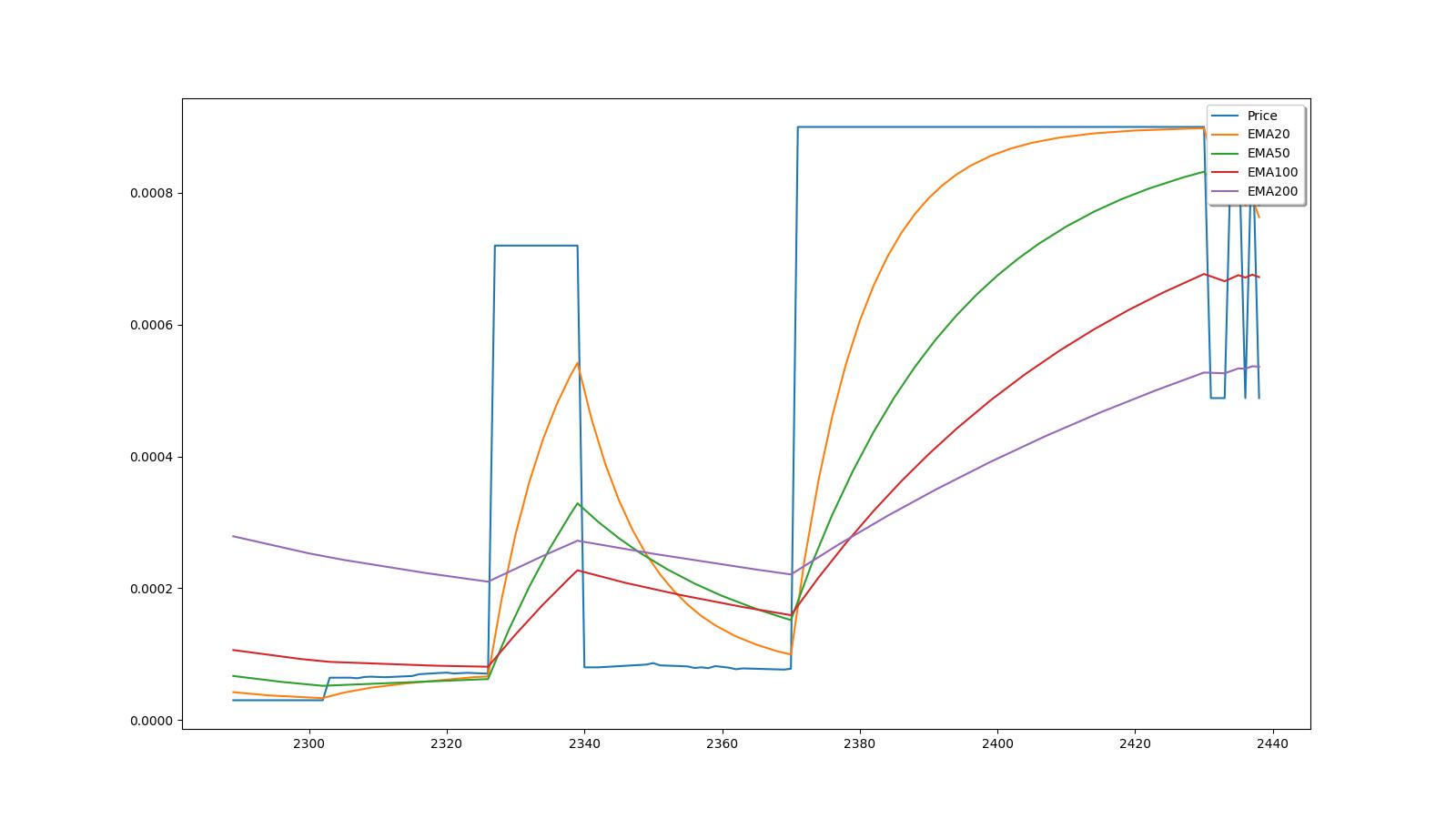 LUNES Exponential Moving Averages