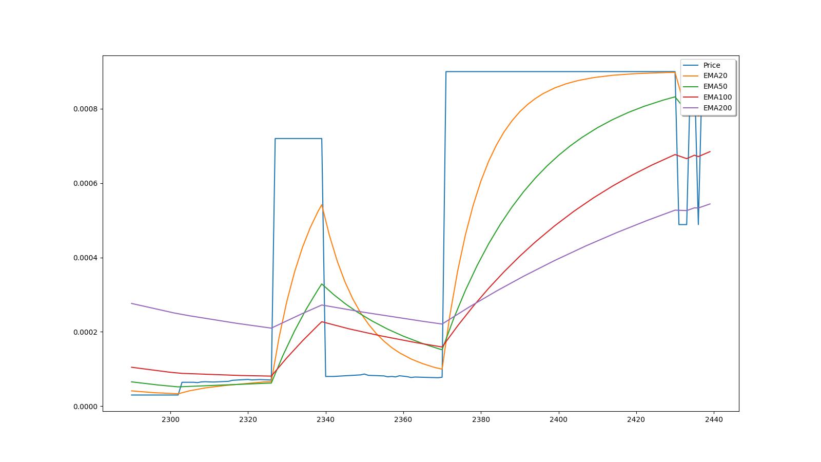 Lunes Exponential Moving Averages