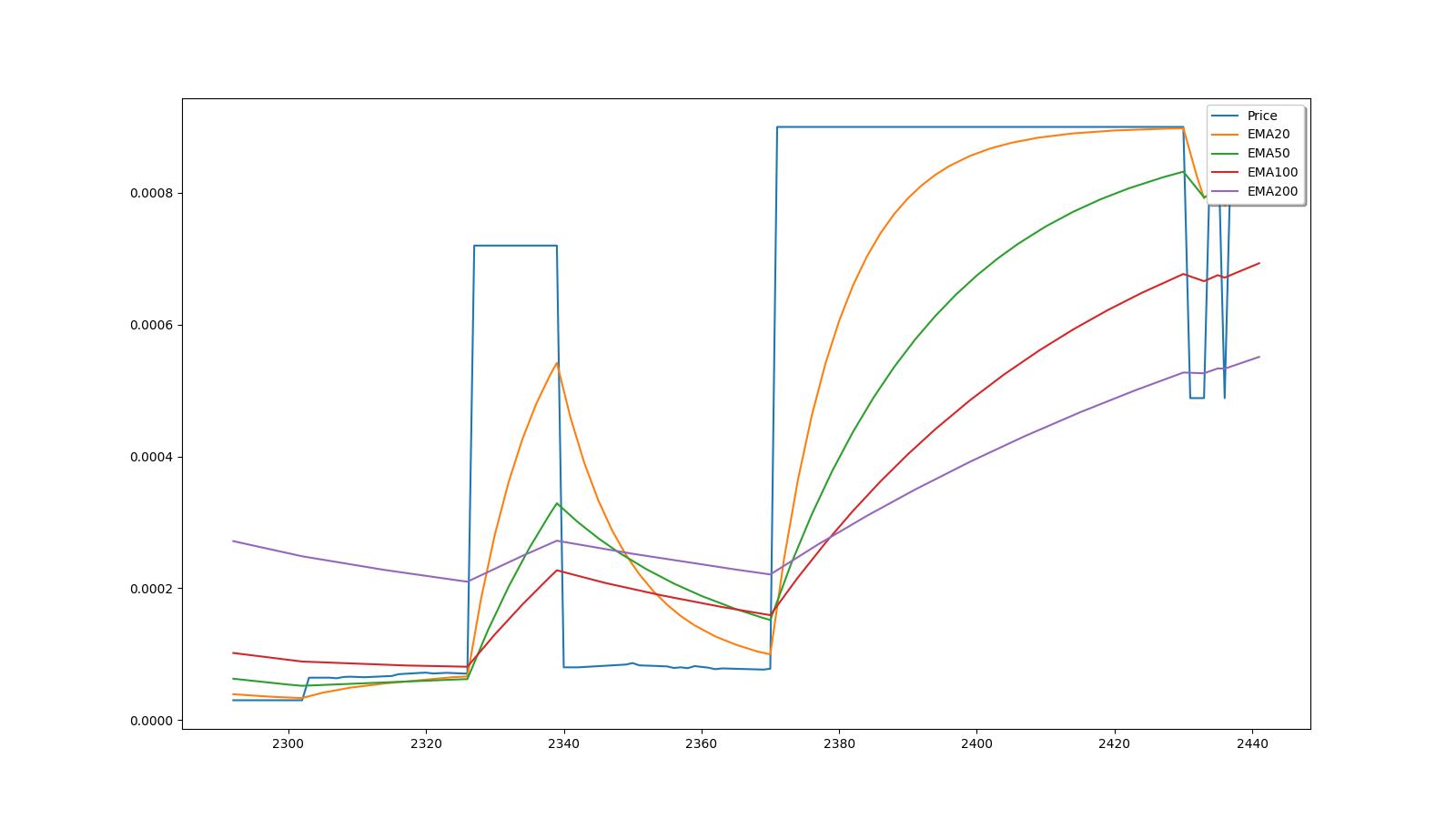Lunes Exponential Moving Averages