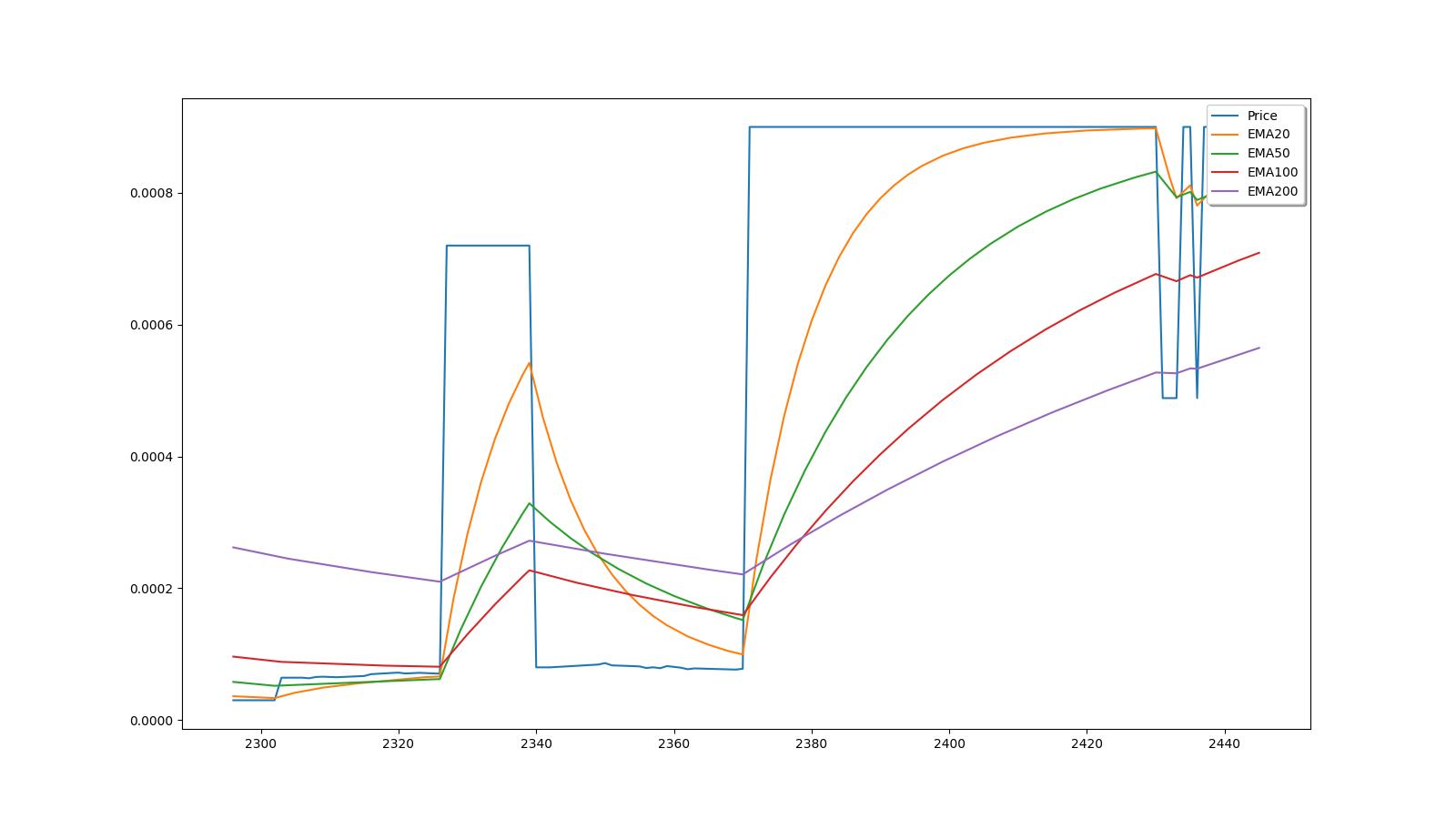 LUNES Exponential Moving Averages