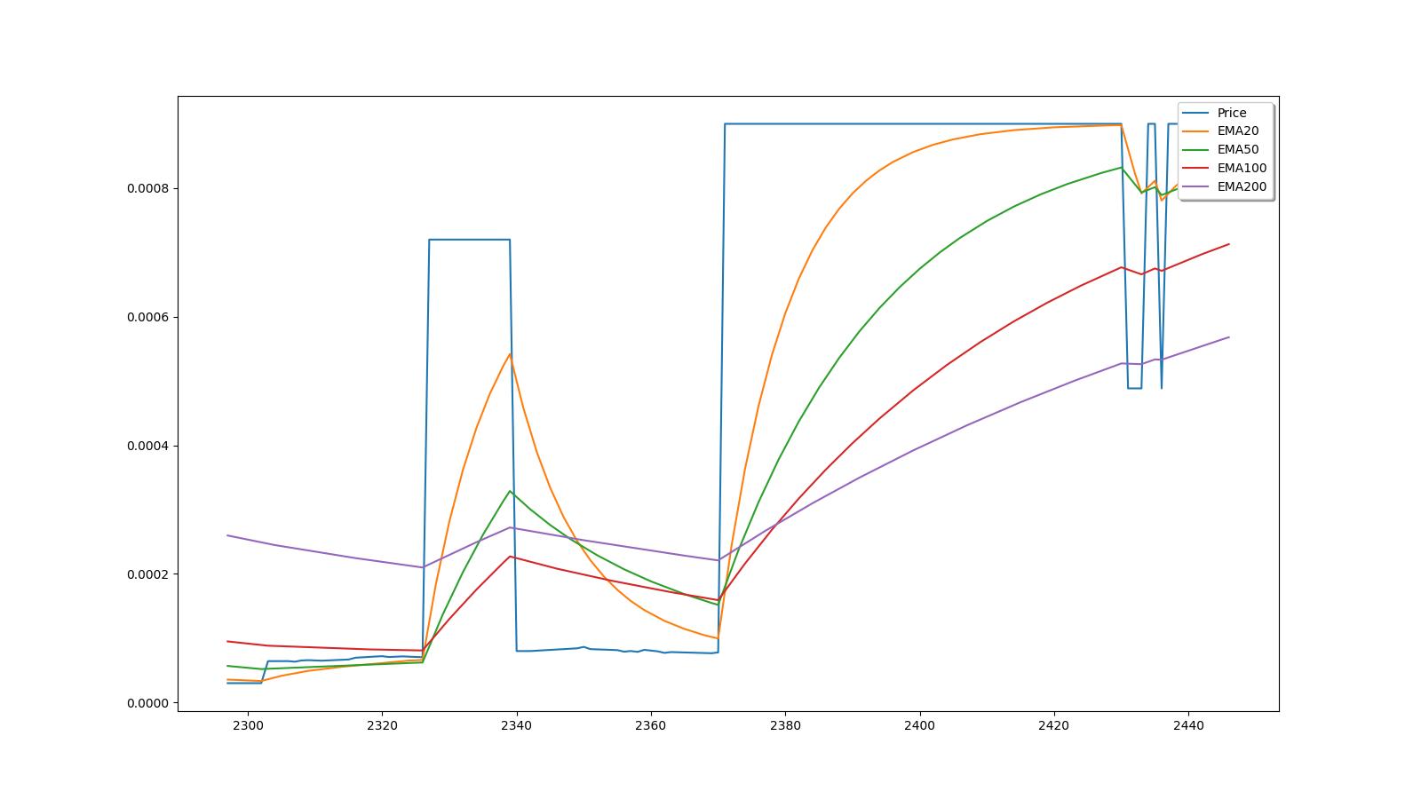 Lunes Exponential Moving Averages