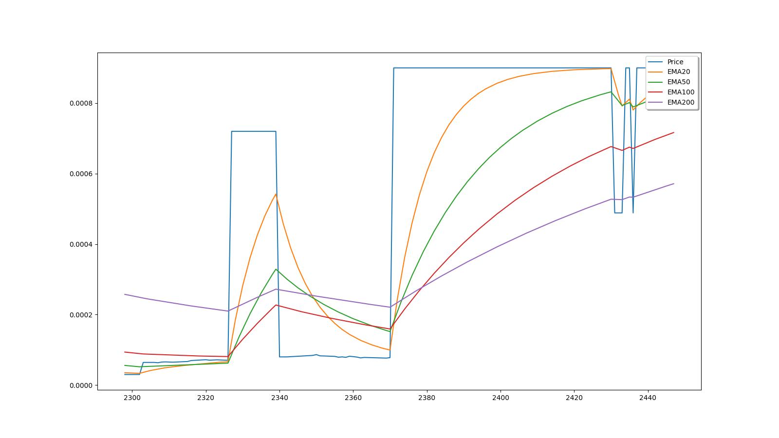 LUNES Exponential Moving Averages