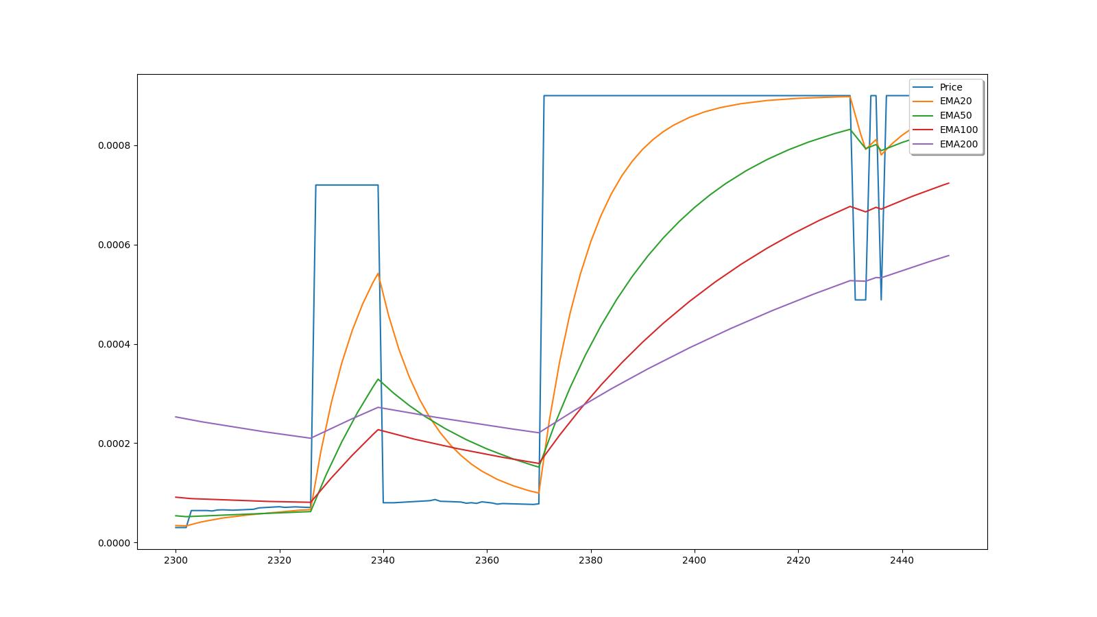 Lunes Exponential Moving Averages