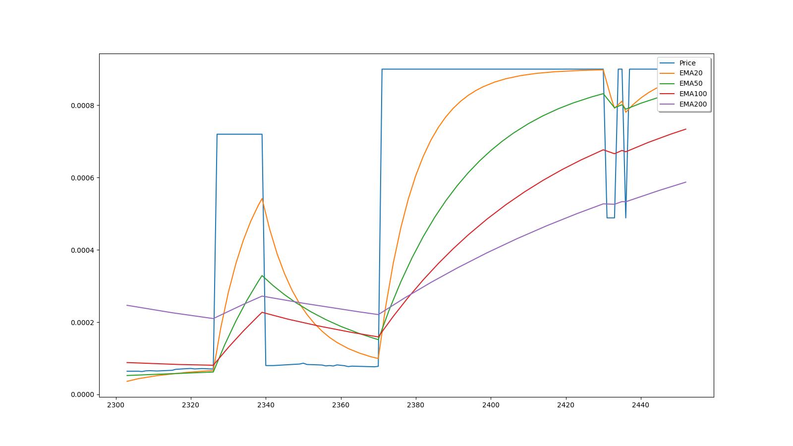 LUNES Exponential Moving Averages