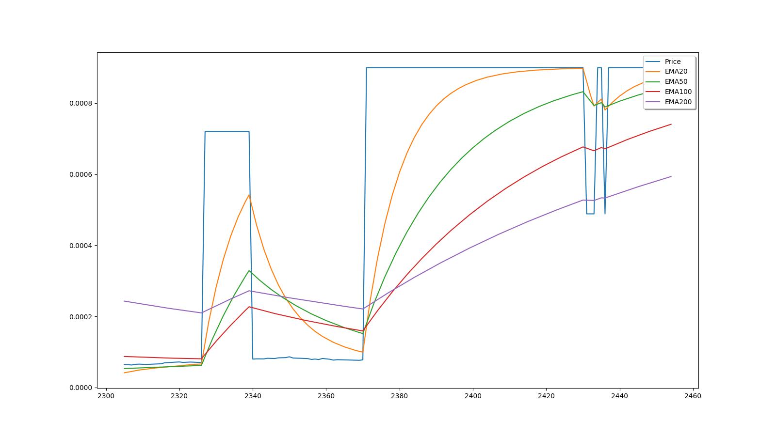 Lunes Exponential Moving Averages